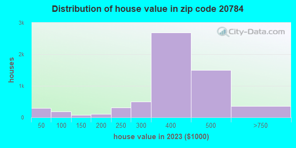20784 Zip Code (New Carrollton, Maryland) Profile - homes, apartments ...