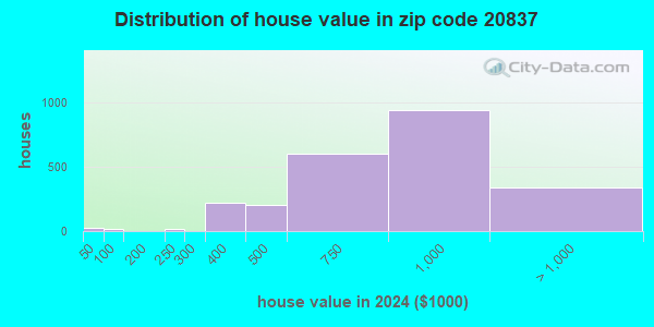 20837 Zip Code (Poolesville, Maryland) Profile - homes, apartments ...