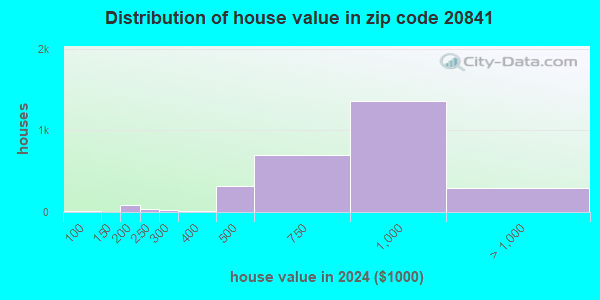 20841 Zip Code (Germantown, Maryland) Profile - homes, apartments ...