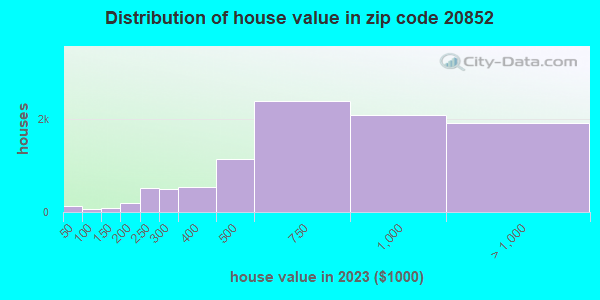 20852 Zip Code (North Bethesda, Maryland) Profile - homes, apartments ...