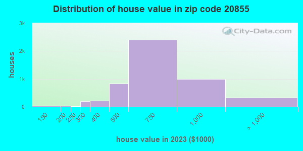 20855 Zip Code (Redland, Maryland) Profile - homes, apartments, schools ...