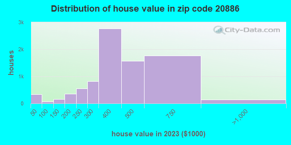20886 Zip Code (Montgomery Village, Maryland) Profile - homes ...