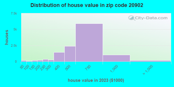 20902 Zip Code (Wheaton, Maryland) Profile - homes, apartments, schools ...