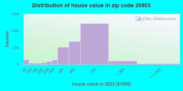 20903 Zip Code (Hillandale, Maryland) Profile - homes, apartments ...