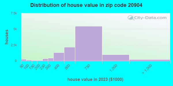 20904 Zip Code (Colesville, Maryland) Profile - homes, apartments ...