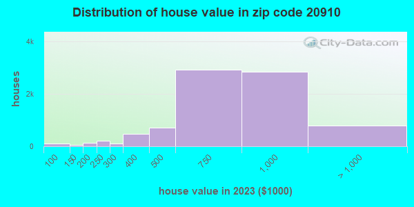 20910 Zip Code (Silver Spring, Maryland) Profile - homes, apartments ...
