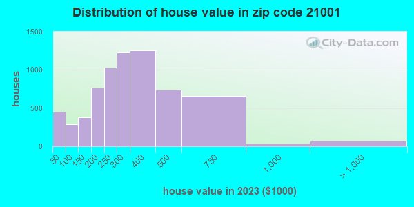 21001 Zip Code (Aberdeen, Maryland) Profile - homes, apartments ...