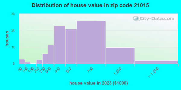 21015 Zip Code (Bel Air South, Maryland) Profile - homes, apartments ...