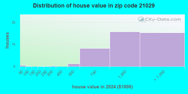21029 Zip Code (Columbia, Maryland) Profile - homes, apartments ...