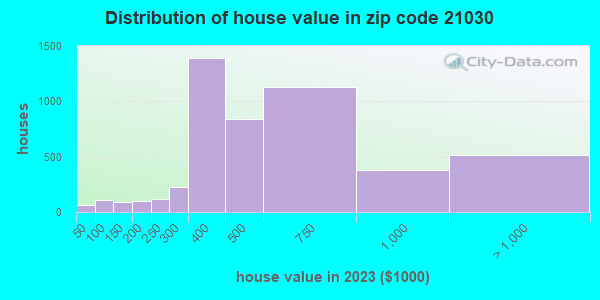 21030 Zip Code (Cockeysville, Maryland) Profile - homes, apartments ...