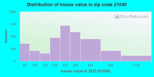 21040 Zip Code (Edgewood, Maryland) Profile - homes, apartments ...