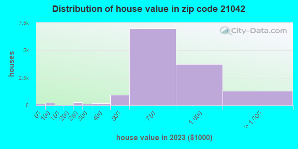 21042 Zip Code (Ellicott City, Maryland) Profile - homes, apartments ...