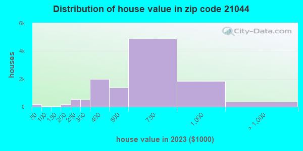 21044 Zip Code (Columbia, Maryland) Profile - homes, apartments ...
