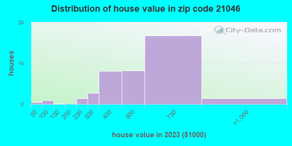21046 Zip Code (Columbia, Maryland) Profile - homes, apartments ...