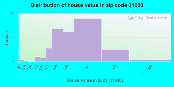 21050 Zip Code (Bel Air North, Maryland) Profile - homes, apartments ...