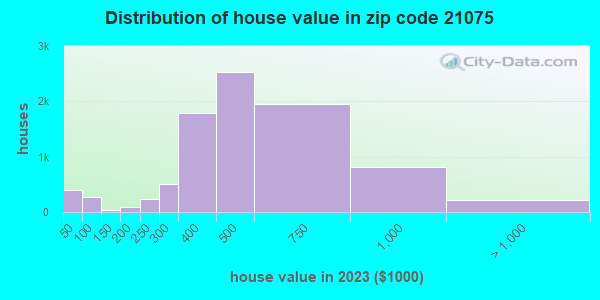 21075 Zip Code (Elkridge, Maryland) Profile - homes, apartments ...