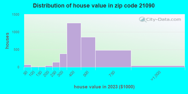 21090 Zip Code (Linthicum, Maryland) Profile - homes, apartments ...
