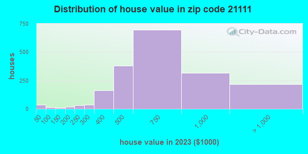 21111 Zip Code (Maryland) Profile - homes, apartments, schools ...