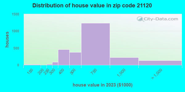 21120 Zip Code (Maryland) Profile - homes, apartments, schools ...