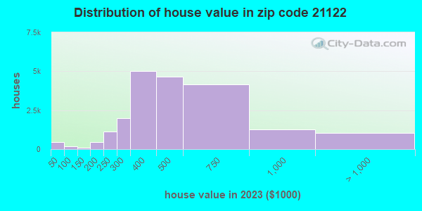 21122 Zip Code (Lake Shore, Maryland) Profile - homes, apartments ...
