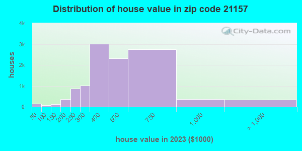 21157 Zip Code (Westminster, Maryland) Profile - homes, apartments ...
