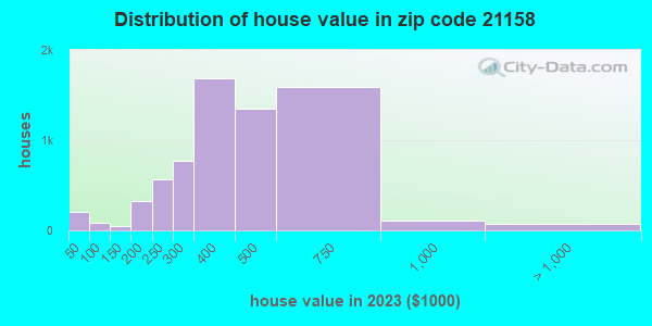 21158 Zip Code (Westminster, Maryland) Profile - homes, apartments ...