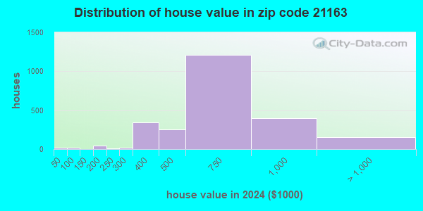 21163 Zip Code (Ellicott City, Maryland) Profile - homes, apartments ...