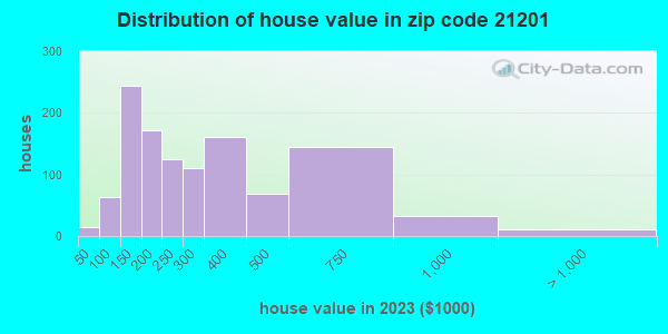21201 Zip Code (Baltimore, Maryland) Profile - homes, apartments ...