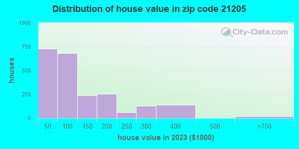 21205 Zip Code (Baltimore, Maryland) Profile - homes, apartments ...