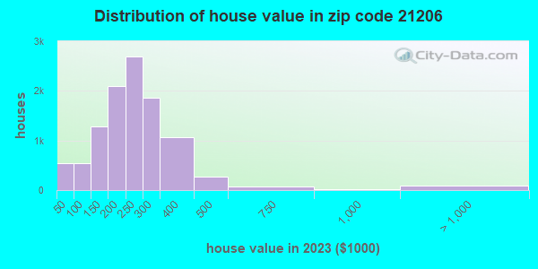 21206 Zip Code (Baltimore, Maryland) Profile - homes, apartments ...