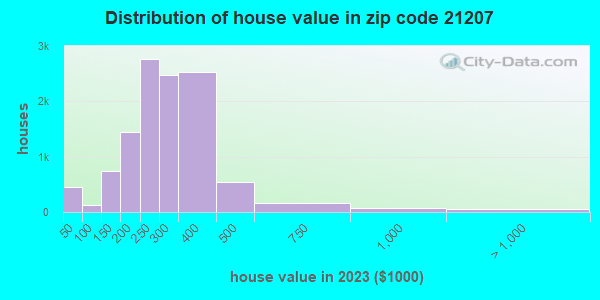 21207 Zip Code (Lochearn, Maryland) Profile - homes, apartments ...