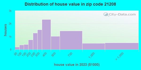21208 Zip Code (Pikesville, Maryland) Profile - homes, apartments ...