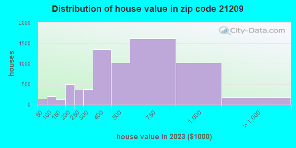 21209 Zip Code (Pikesville, Maryland) Profile - homes, apartments ...