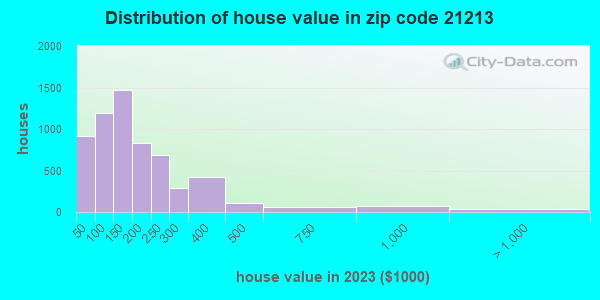 21213 Zip Code (Baltimore, Maryland) Profile - homes, apartments ...