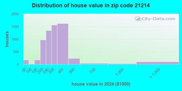 21214 Zip Code (Baltimore, Maryland) Profile - homes, apartments ...