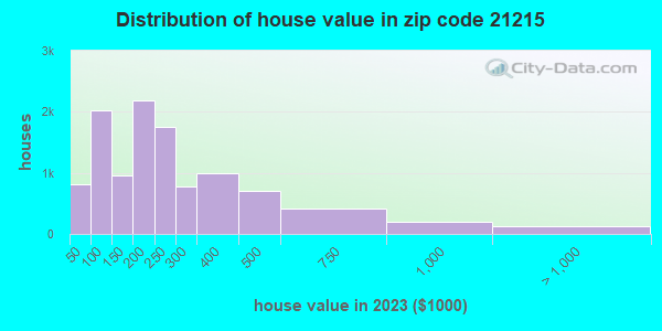 21215 Zip Code (Baltimore, Maryland) Profile - homes, apartments ...