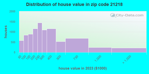 21218 Zip Code (Baltimore, Maryland) Profile - homes, apartments ...
