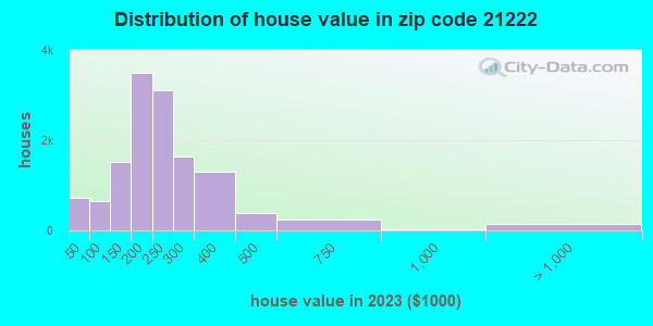 21222 Zip Code (Dundalk, Maryland) Profile - homes, apartments, schools ...