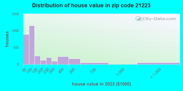 21223 Zip Code (Baltimore, Maryland) Profile - homes, apartments ...