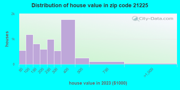 21225 Zip Code (Brooklyn Park, Maryland) Profile - homes, apartments ...