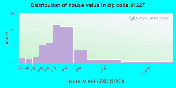 21227 Zip Code (Arbutus, Maryland) Profile - homes, apartments, schools ...