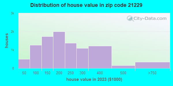 21229 Zip Code (Baltimore, Maryland) Profile - homes, apartments ...