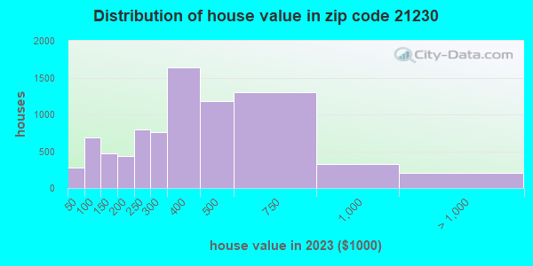 21230 Zip Code (Baltimore, Maryland) Profile - homes, apartments ...