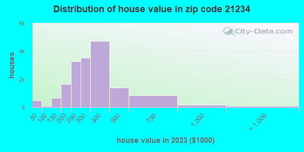 21234 Zip Code (Carney, Maryland) Profile - homes, apartments, schools ...