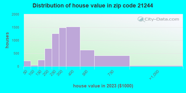 21244 Zip Code (Milford Mill, Maryland) Profile - homes, apartments ...