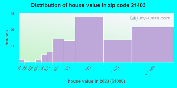 21403 Zip Code (Annapolis Neck, Maryland) Profile - homes, apartments ...