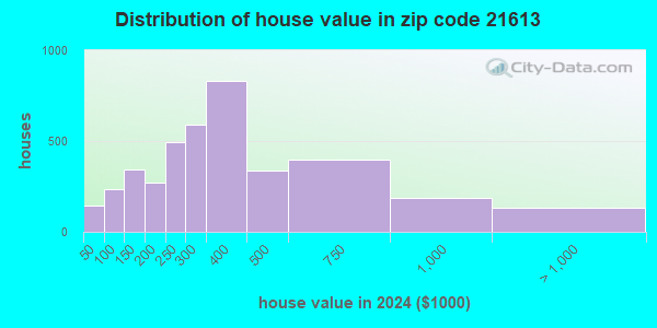 21613 Zip Code (Cambridge, Maryland) Profile - homes, apartments ...