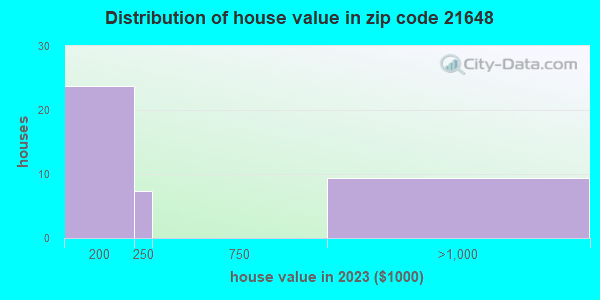 21648 Zip Code (Madison, Maryland) Profile - homes, apartments, schools ...