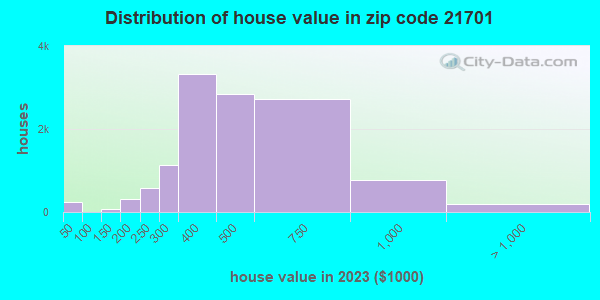 21701 Zip Code (Frederick, Maryland) Profile - homes, apartments ...