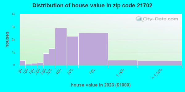 21702 Zip Code (Frederick, Maryland) Profile - homes, apartments ...